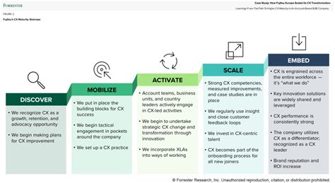 Fujitsus CX Transformation A Blueprint For B2B Success Starthub Asia