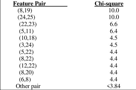 Bivariate Frequencies Of The Initial Population Download Scientific Diagram