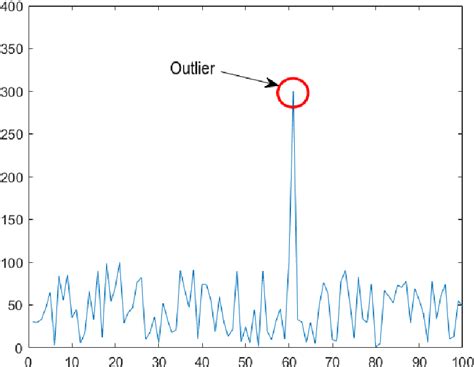 Figure 4 From Fault Detection And Prediction In Elevators Using Fft Based Features Semantic