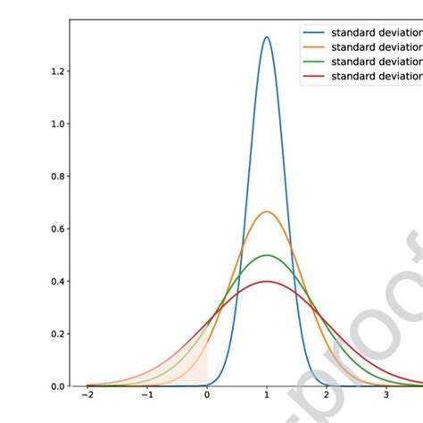 Variation Of The Gaussian Distribution With The Standard Deviation Download Scientific Diagram