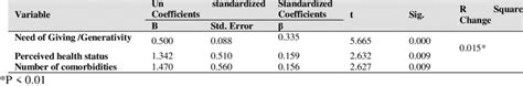 Stepwise Multiple Regression Analysis Predicting Spiritual Wellbeing