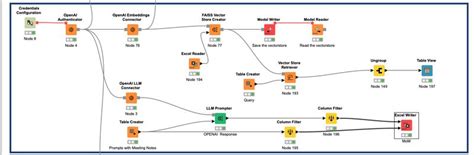 Manoj Kumar Bejawar On Linkedin Knime No Code Analytics And Ai
