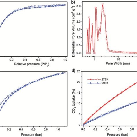 A Nitrogen Sorption Isotherms At 77 K B Pore Size Distributions