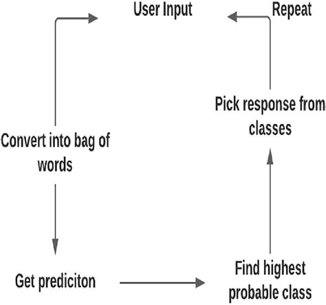 Word Prediction Model Download Scientific Diagram