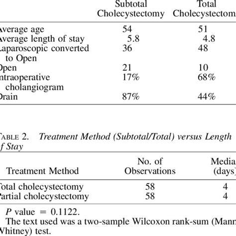 Pdf Subtotal Cholecystectomy Versus Total Cholecystectomy In Complicated Cholecystitis
