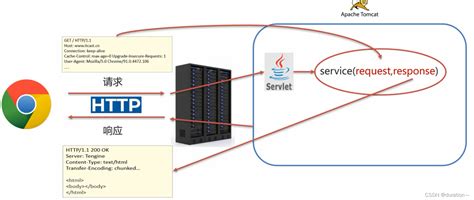 Servlet中的请求与响应servlet 请求 Csdn博客