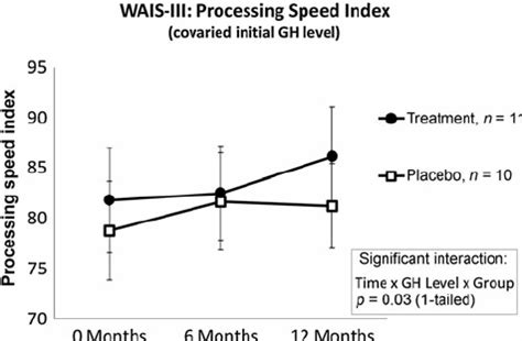 Processing Speed Index Significant Improvements Were Observed For Download Scientific Diagram