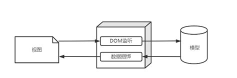 【前端知识之vue】双向数据绑定以及响应式的原理 vue 响应式和双向绑定 csdn博客