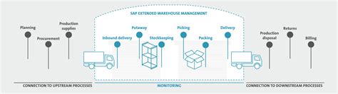 SAP EWM Extended Warehouse Management