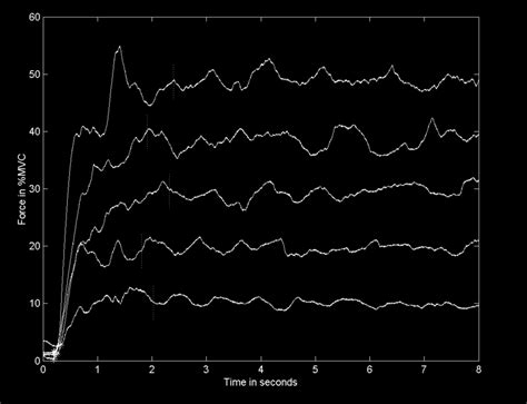 Example Of Five Force Time Series For Isometric Force Production At