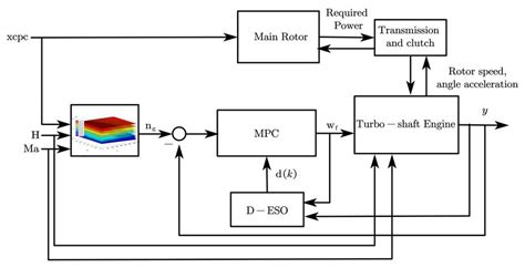 model predictive control mpc controller with d eso download scientific diagram