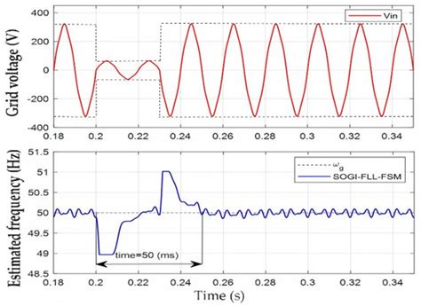 New Sogi Fll Grid Frequency Monitoring With A Finite State Machine Approach For Better Response