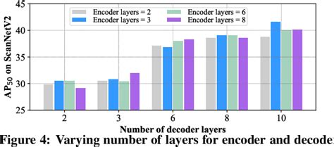 figure 4 from an end to end transformer model for 3d object detection