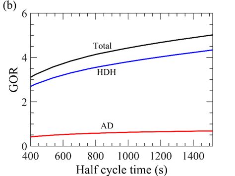 Effect Of Adsorptiondesorption Time On A Water Production B