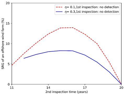 A System Level Reliability Growth Model For Efficient Inspection Planning Of Offshore Wind Farms
