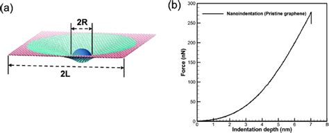 A Model Of Nanoindentation And B The Obtained Force Vs Displacement