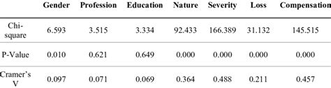 Chi Square Value P Value And Cramers V Value Between The Reporting Download Scientific