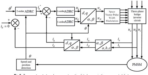 Figure 1 From Active Disturbance Rejection Control Algorithm For The Driven Branch Chain Of A
