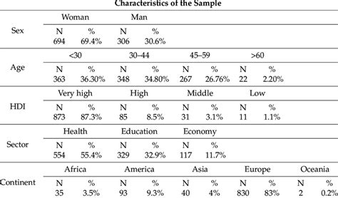 Characteristics Of The Sample According To Sex Age HDI Sector And Download Scientific