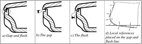 The Gap And Flush Characteristics Download Scientific Diagram