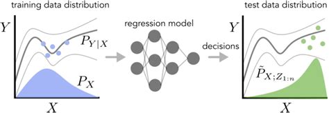 Figure 1 From Conformal Prediction Under Feedback Covariate Shift For Biomolecular Design