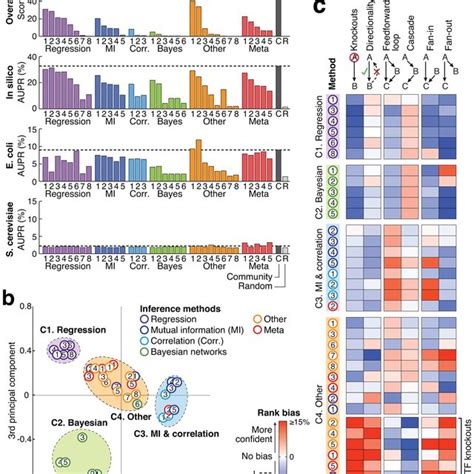 Evaluation Of Network Inference Methods Download Scientific Diagram