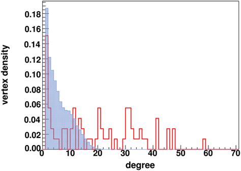 comparison of degree distributions the degree distribution from m