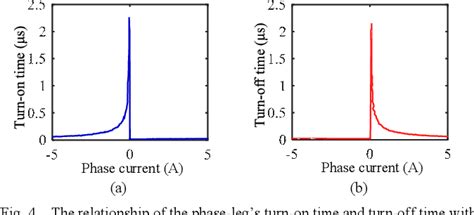 Figure 1 From A Dead Time Compensation Method For Three Level Inverters Based On Current Ripple