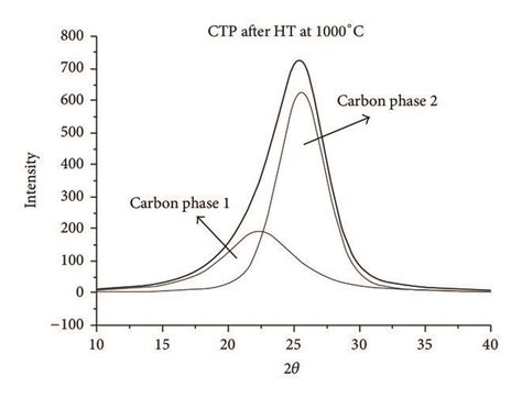 Xrd Of Ctp Based Samples 002 Peak Deconvolution Into Two Separate Peaks Download