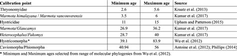 The Six Calibration Points Used In The Molecular Clock Analysis Download Scientific Diagram