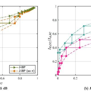 Two B EXIT Charts With I 28 Iterations A Impact Of The Optimal Download Scientific Diagram