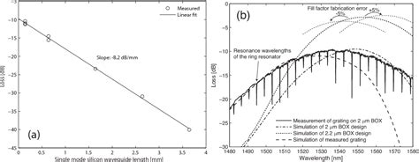 Figure 4 From An Apodized Soi Waveguide To Fiber Surface Grating Coupler For Single Lithography