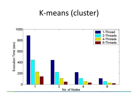 Ppt Performance Issues In Parallelizing Data Intensive Applications On A Multi Core Cluster