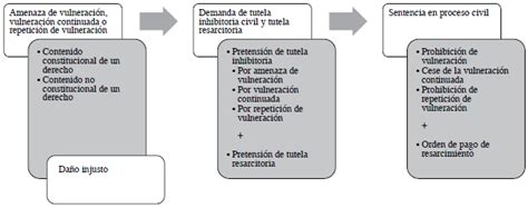 Diálogo De Tutelas Entre La Inhibición Y El Resarcimiento En El Ordenamiento Jurídico Peruano