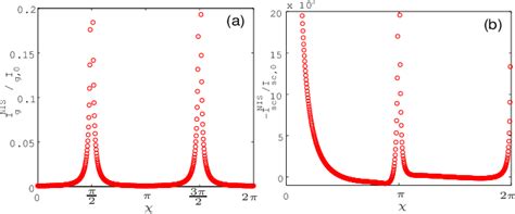 Figure 2 From Adiabatic Quantum Pumping In Normal Metalinsulatorsuperconductor Junctions In A