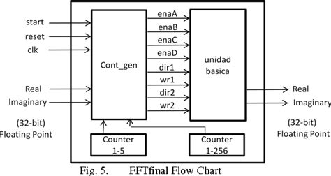 Figure 5 From Design And Implementation Of Fast Fourier Transform