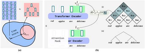Characterizing Intrinsic Compositionality In Transformers With Tree Projections Paper And Code