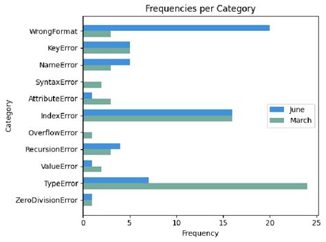 Error Type Distribution For Non Executable Gpt 35 Answers Download Scientific Diagram