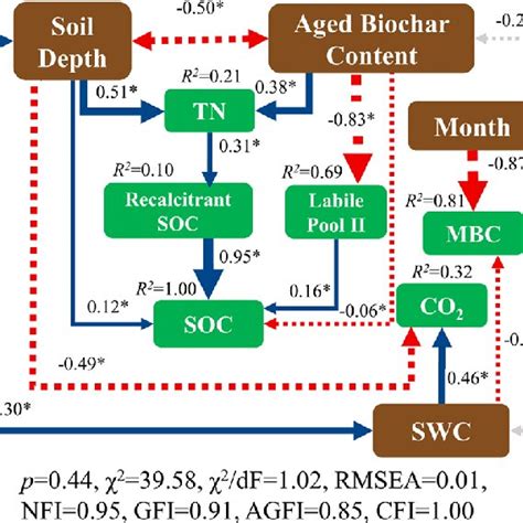 Structural Equation Model Sem Showing The Multivariate Effects Of Download Scientific Diagram