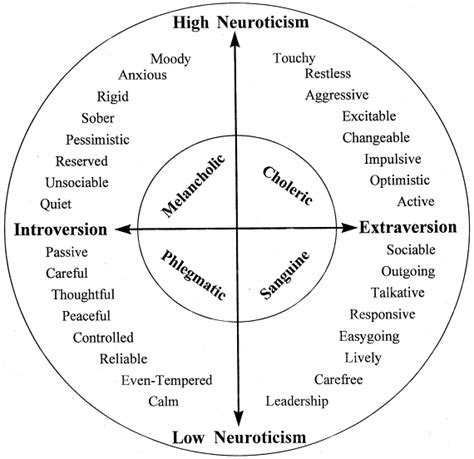 Hans Eysencks 4 Personality Types  570×552 Rudolf Steiner