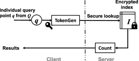 Basic Secure Query Scheme Download Scientific Diagram