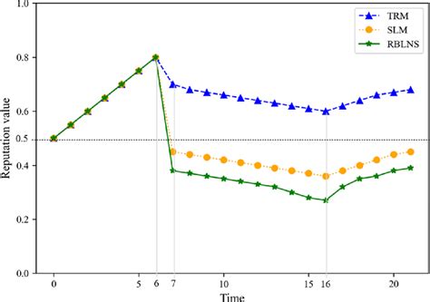 Figure 3 From A Reputation Based Learning Nodes Selection Algorithm For