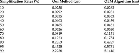 Quantitative Comparison Of Our Method And The Qem Algorithm Download Scientific Diagram