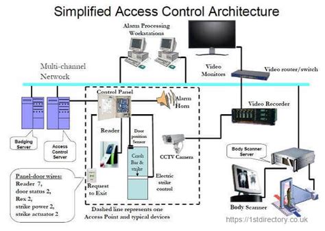 Planning And Designing Access Control Kisi