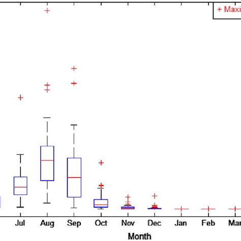 Box And Whisker Plot Showing Minimum 25th Percentile 50th Percentile