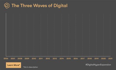 Photon On Linkedin Digitalhyperexpansion Dhx Thinkbeyond Digitaltransformation Apis…