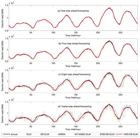 Energies Free Full Text An Ensemble Model Based On Machine Learning Methods And Data