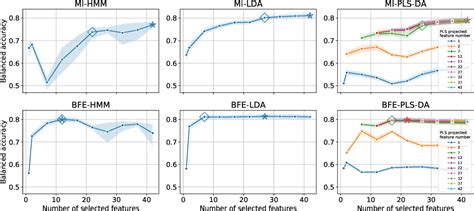 Figure 3 From Behavioural Classification Of Cattle Using Neck Mounted Accelerometer Equipped