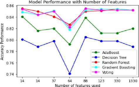 Figure 1 From An Efficient Feature Optimization Approach With Machine Learning For Detection Of