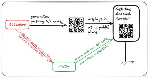 Qr Code Phishing Safety Checklist Guarding Against Quishing Blog